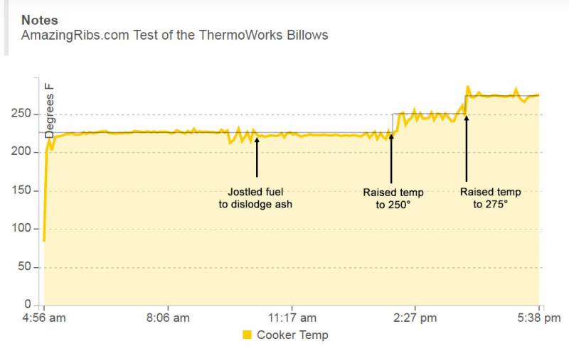 ThermoWorks Billows Thermostatic Controller Review - Meathead's ...