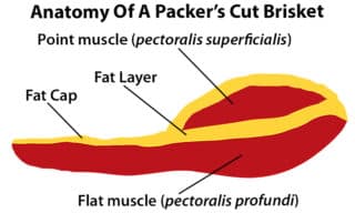 Authentic Texas Style Smoked Brisket Recipe And Techniques